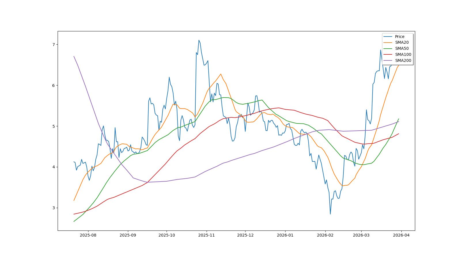 Scarcity Simple Moving Averages