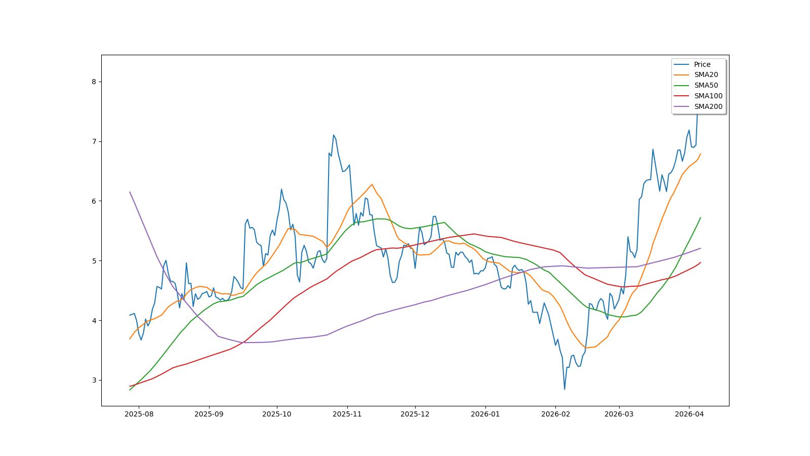 Scarcity Simple Moving Averages