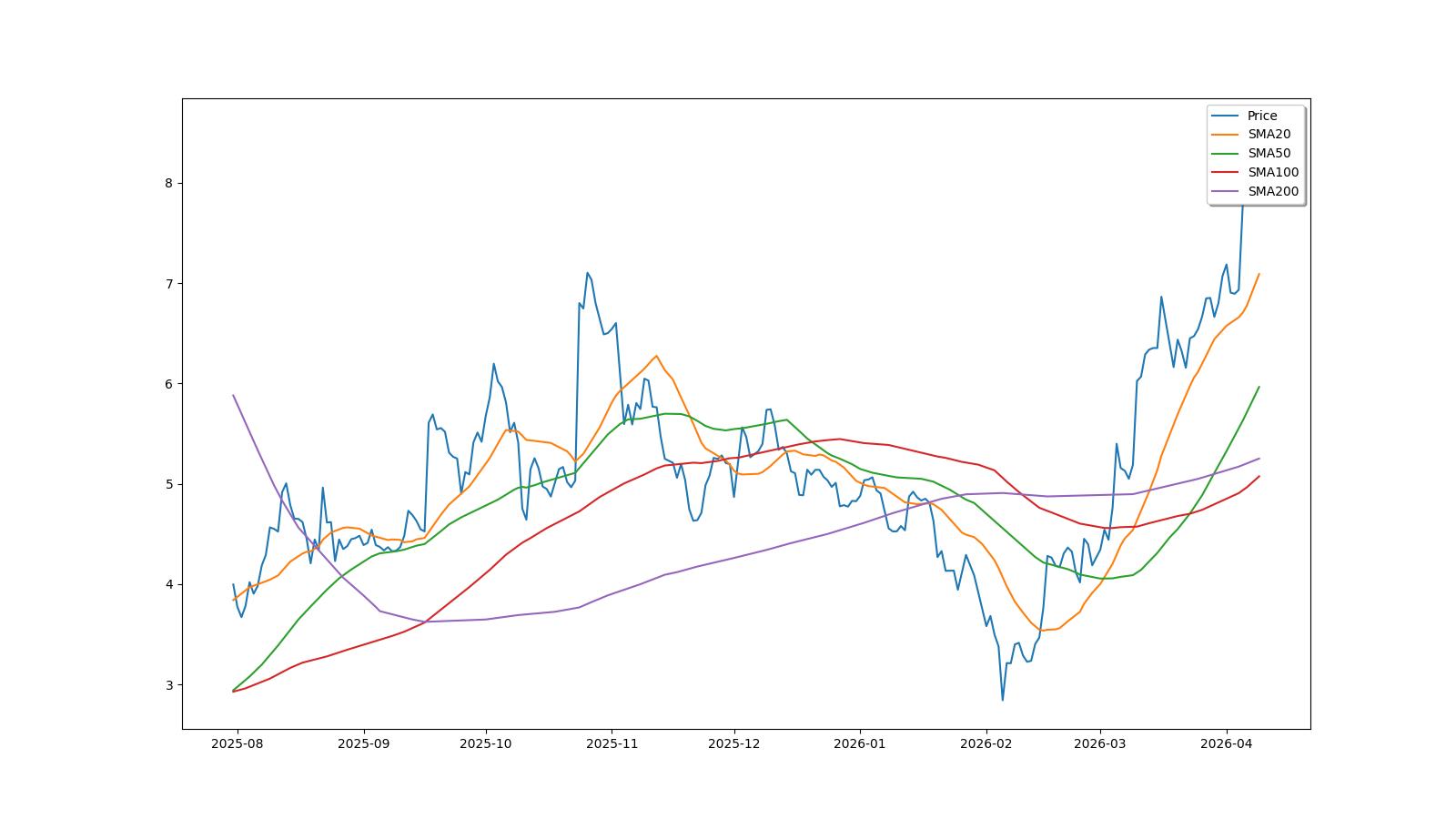 Scarcity Simple Moving Averages