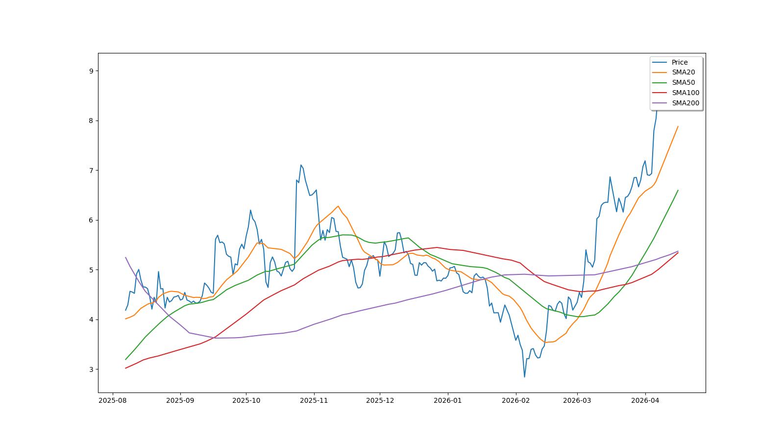 Scarcity Simple Moving Averages