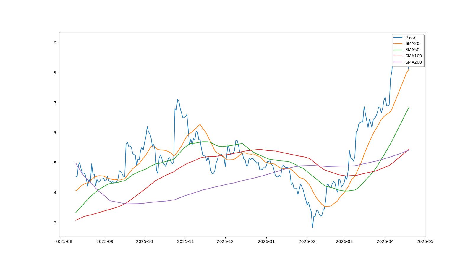 Scarcity Simple Moving Averages
