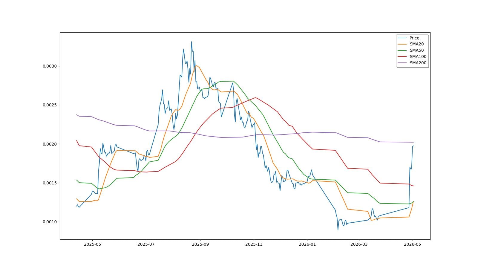 Schrödi Simple Moving Averages