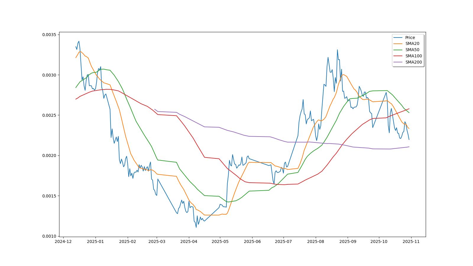Schrödi Simple Moving Averages
