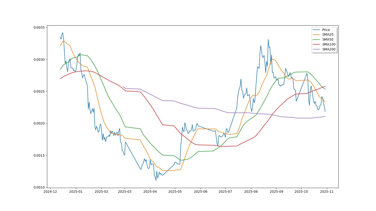 Schrödi Simple Moving Averages
