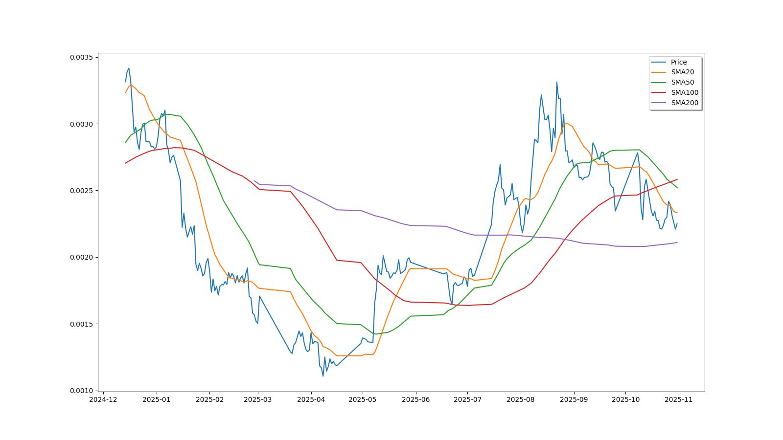Schrödi Simple Moving Averages