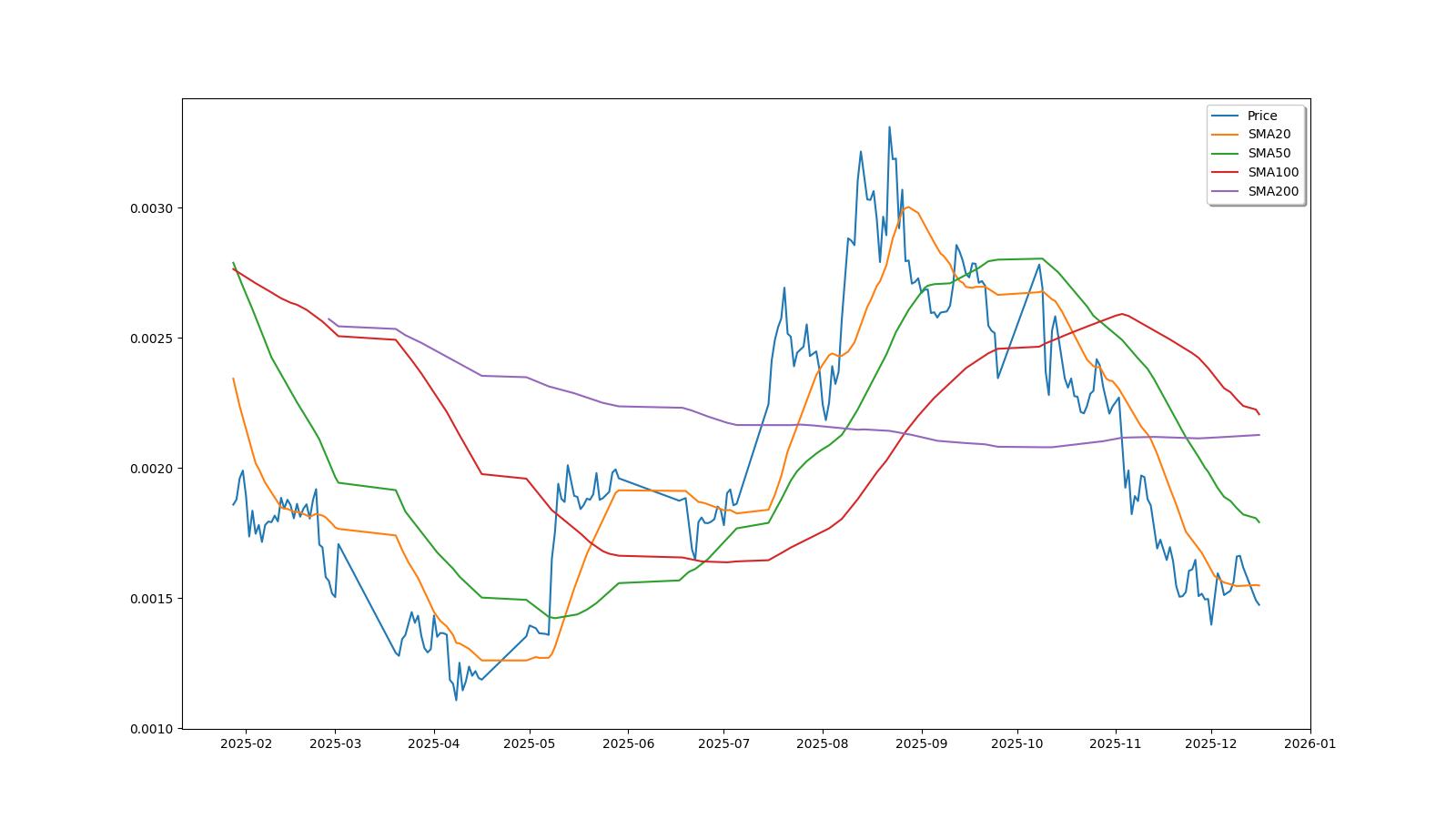 Schrödi Simple Moving Averages