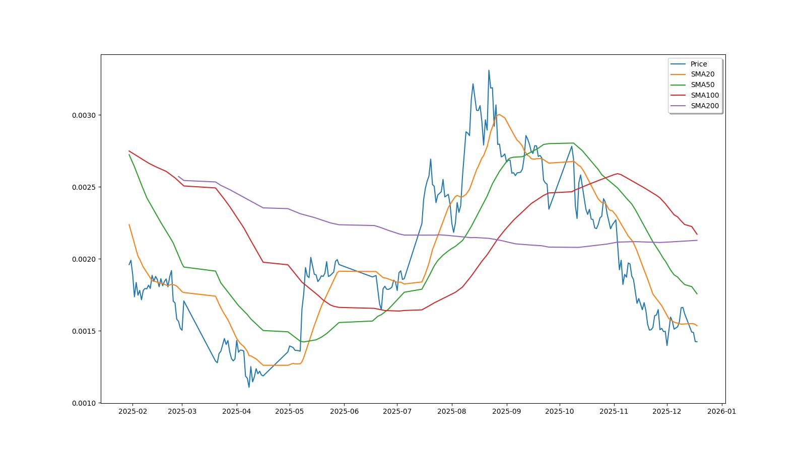 Schrödi Simple Moving Averages