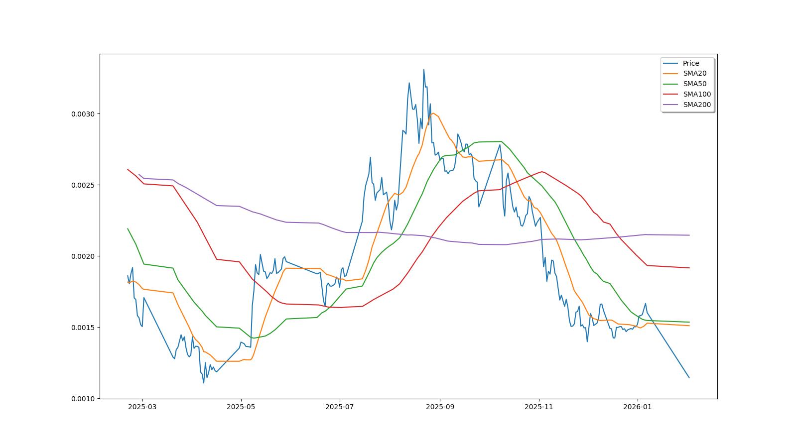 Schrödi Simple Moving Averages