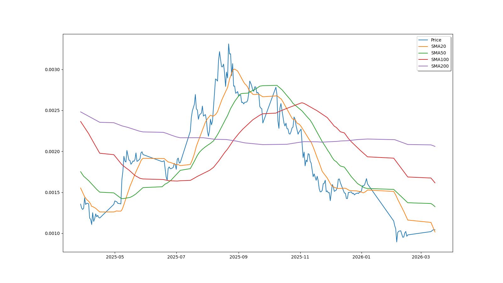 Schrödi Simple Moving Averages