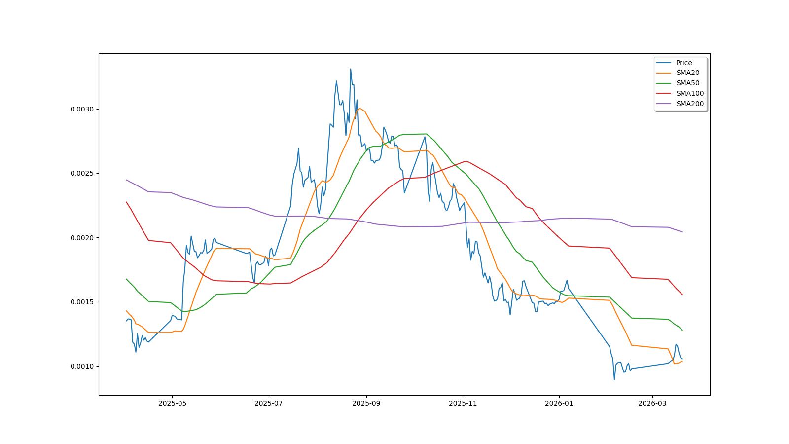 Schrödi Simple Moving Averages