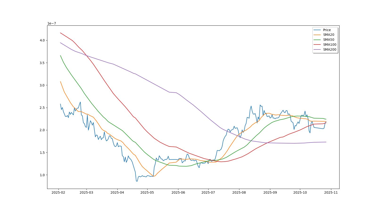 Schrodinger Simple Moving Averages