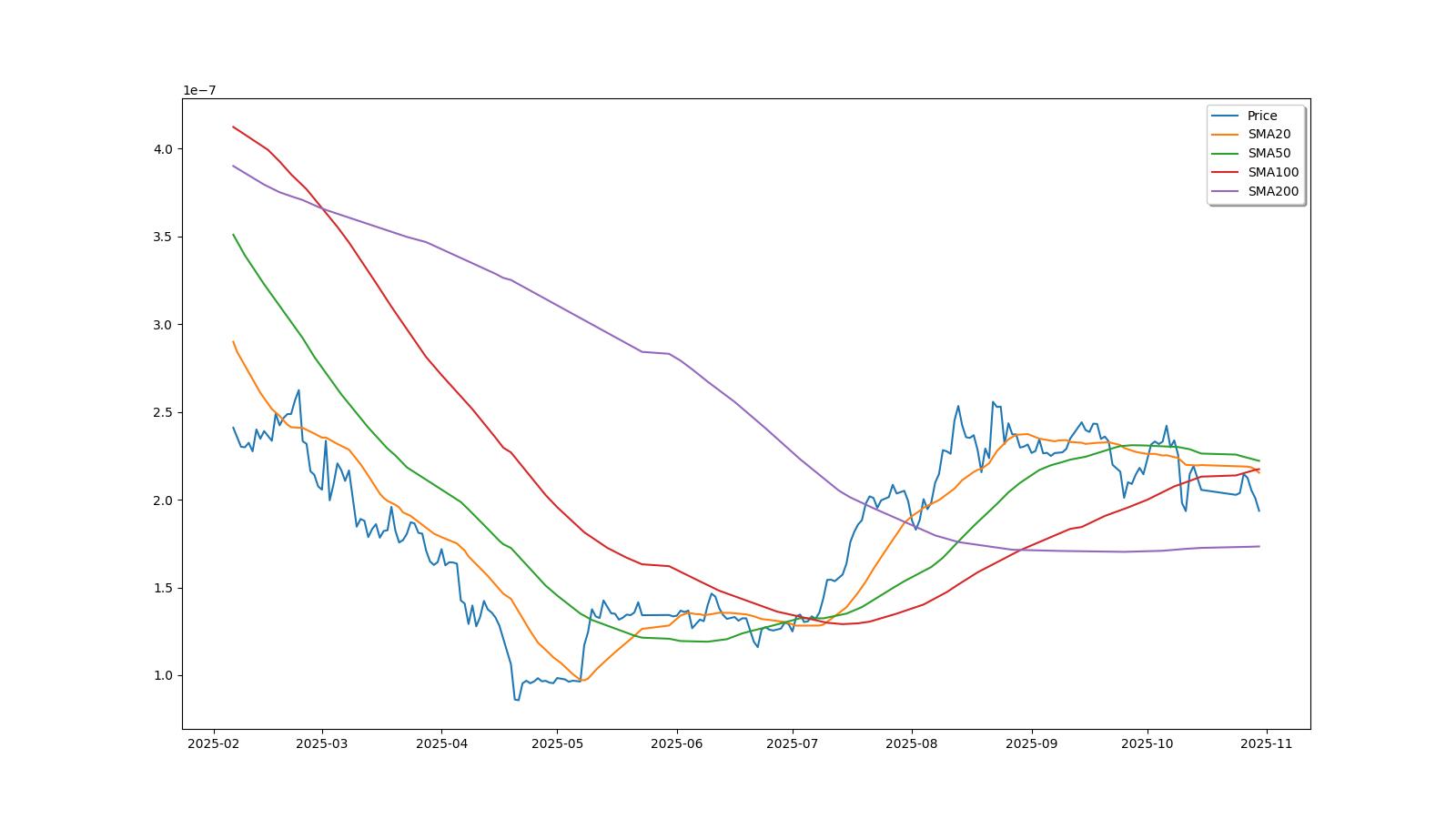 Schrodinger Simple Moving Averages