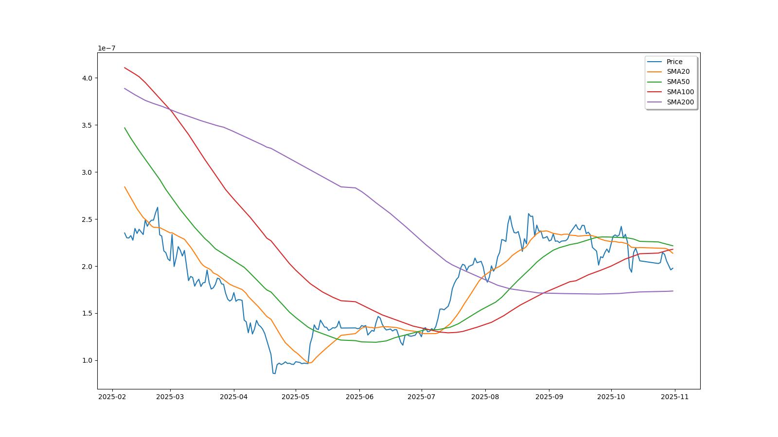 Schrodinger Simple Moving Averages