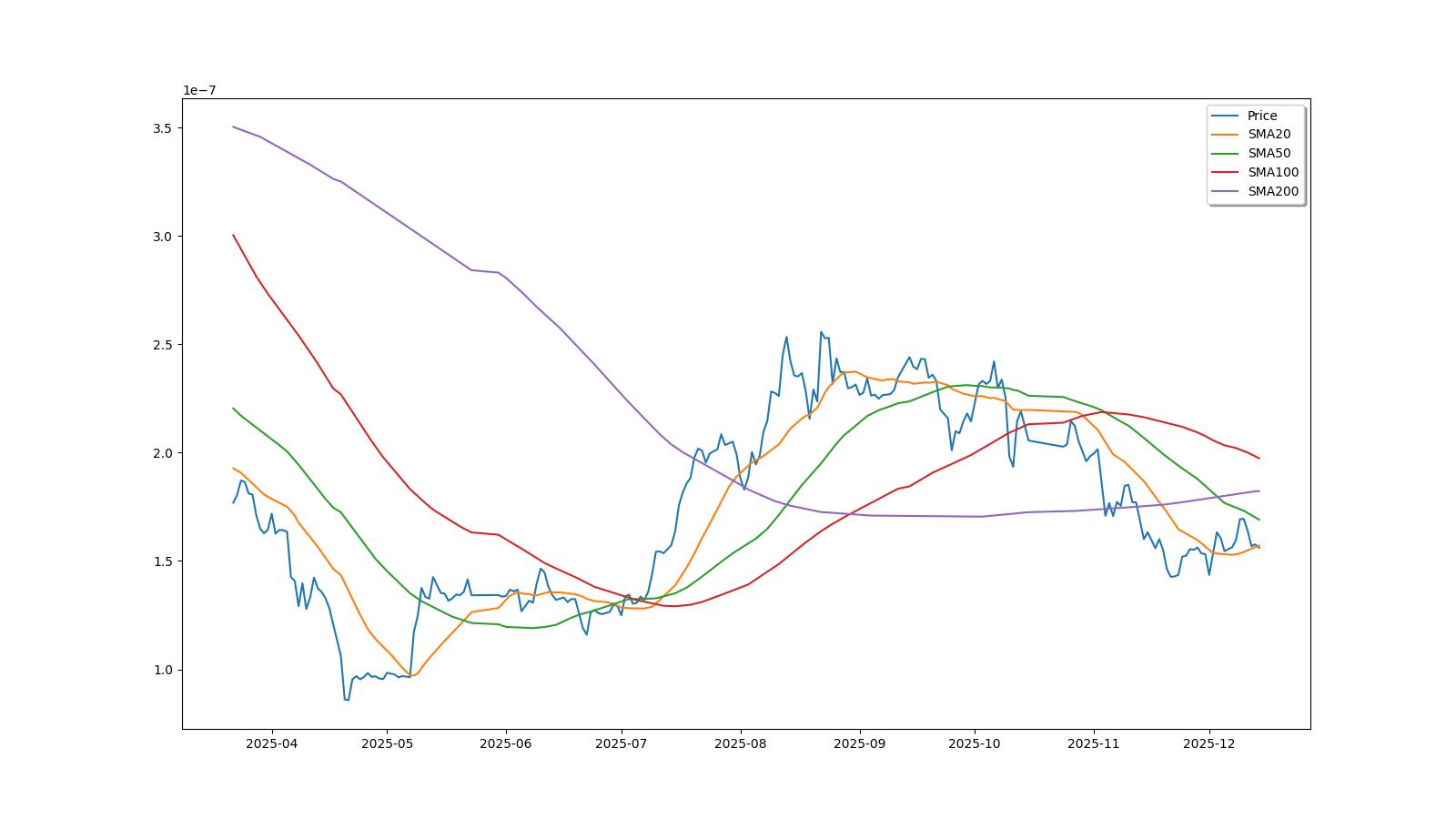 Schrodinger Simple Moving Averages