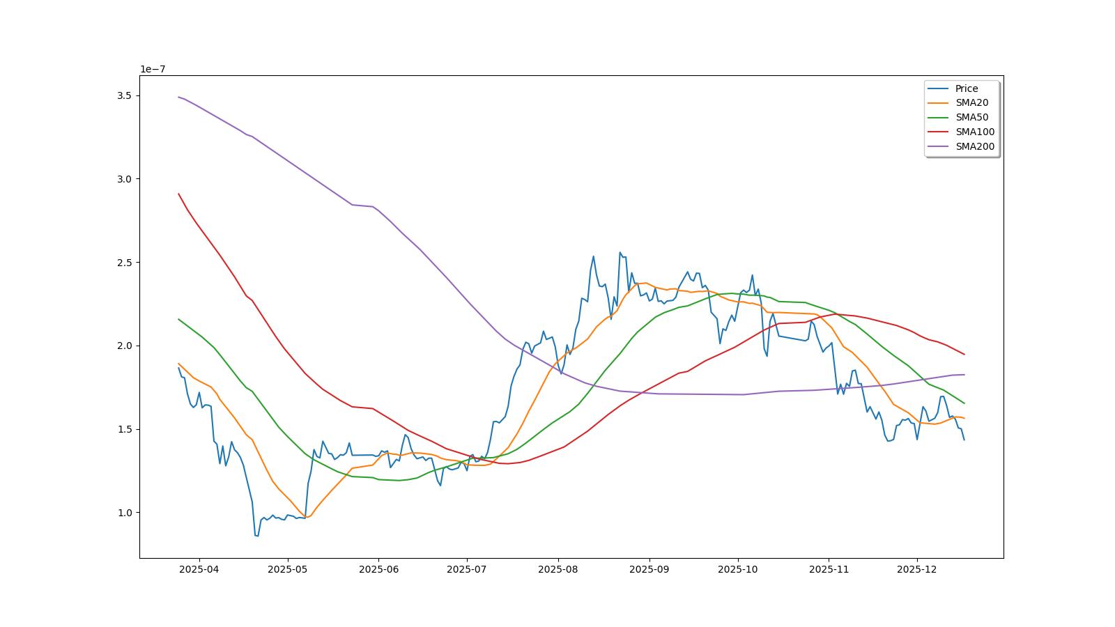 Schrodinger Simple Moving Averages