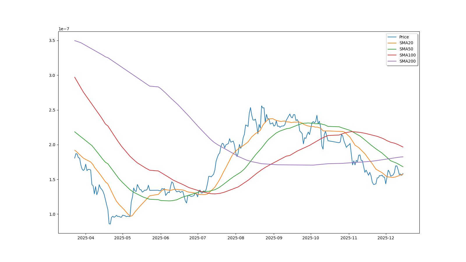 Schrodinger Simple Moving Averages