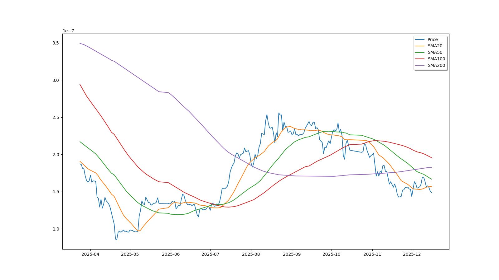 Schrodinger Simple Moving Averages