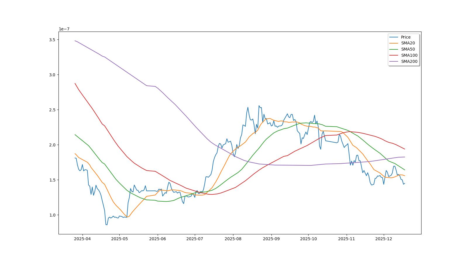 Schrodinger Simple Moving Averages
