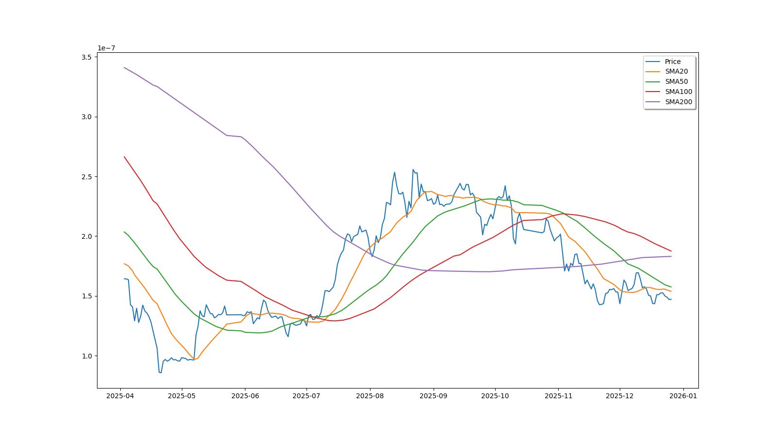 Schrodinger Simple Moving Averages
