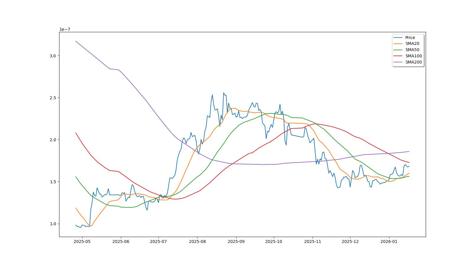 Schrodinger Simple Moving Averages