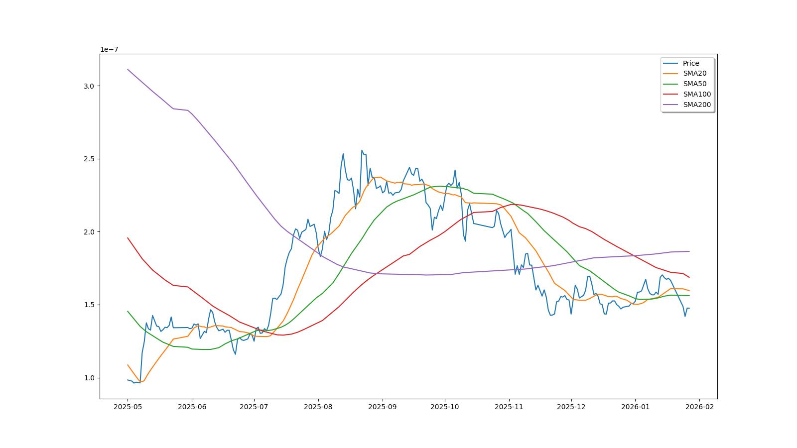 Schrodinger Simple Moving Averages