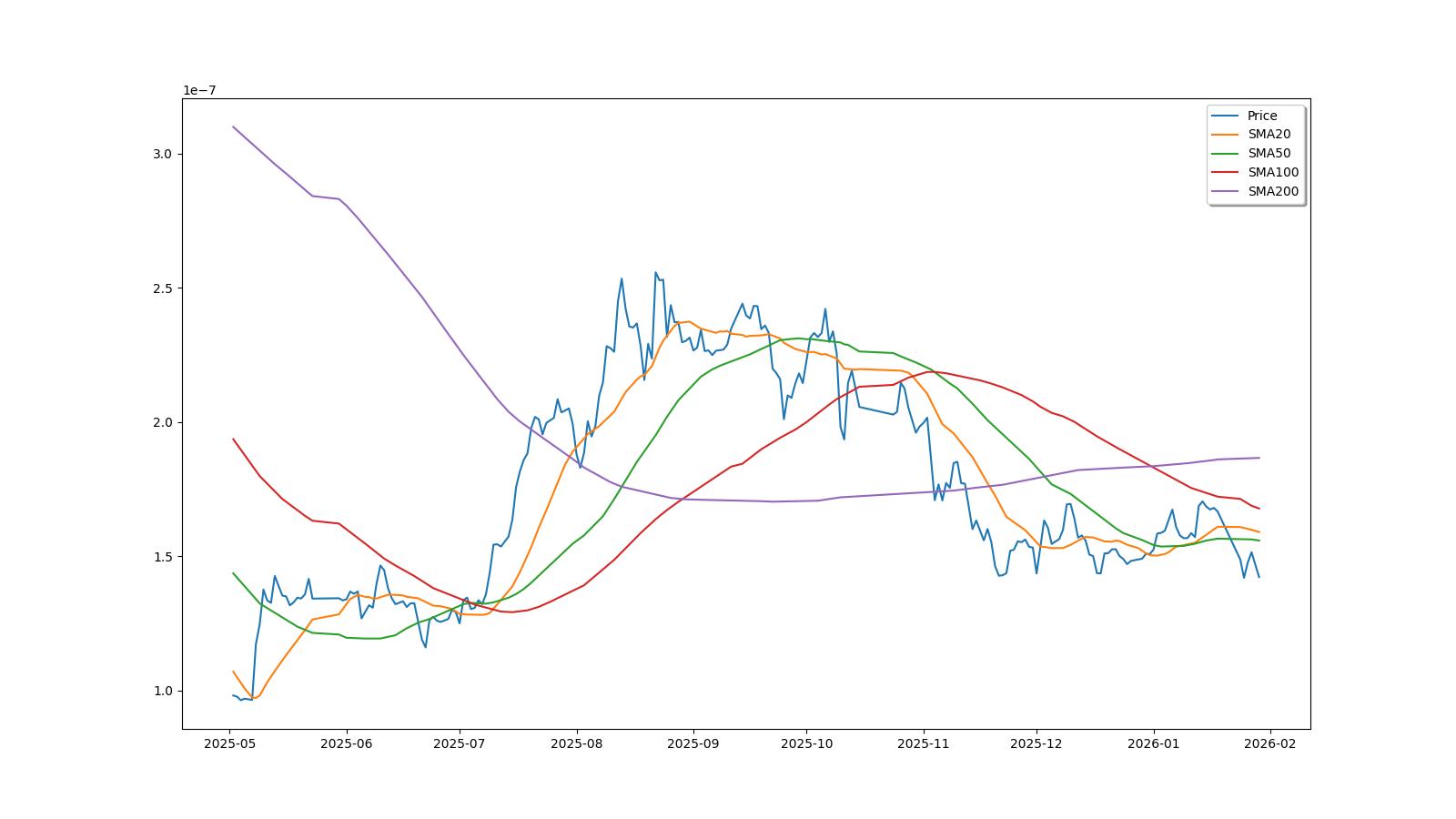 Schrodinger Simple Moving Averages