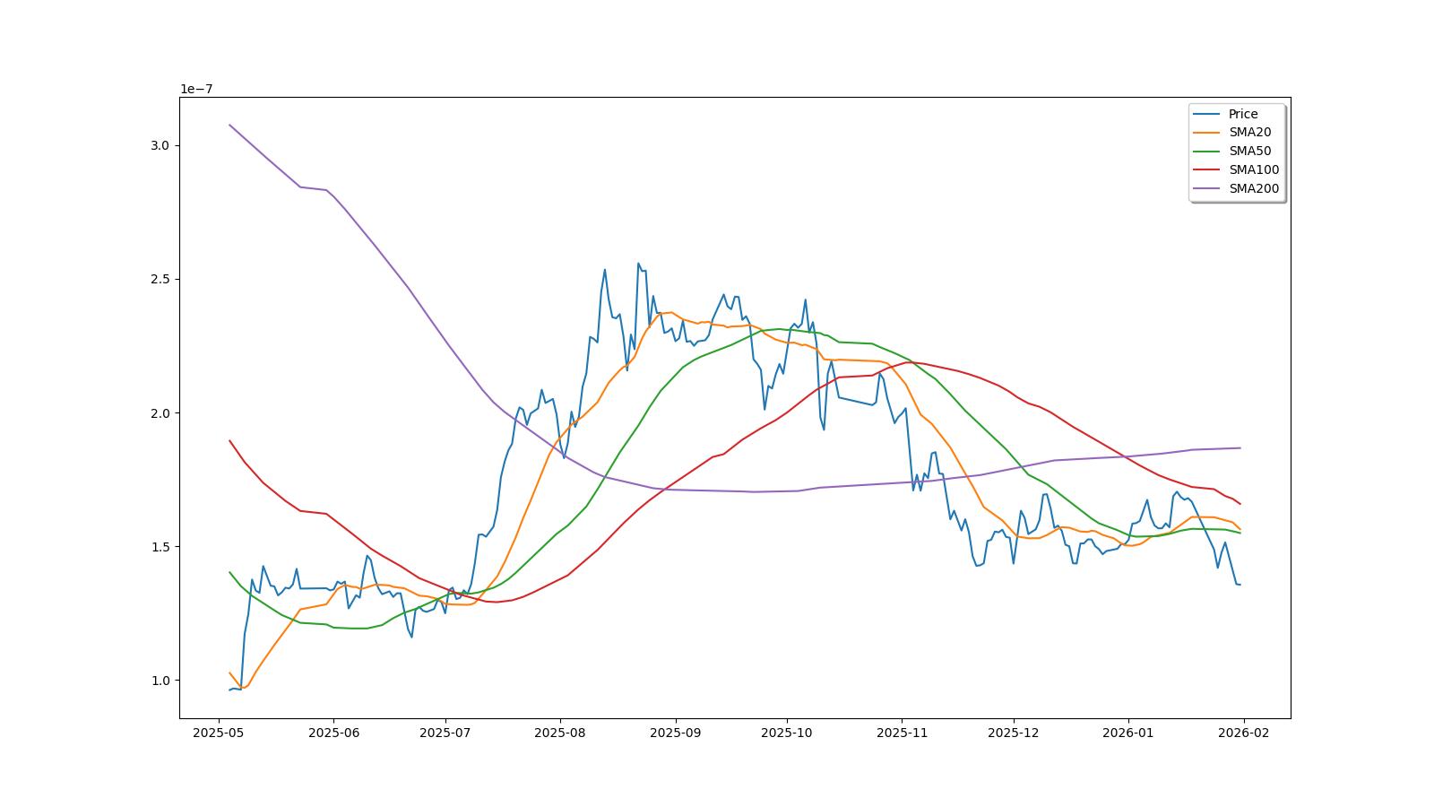 Schrodinger Simple Moving Averages