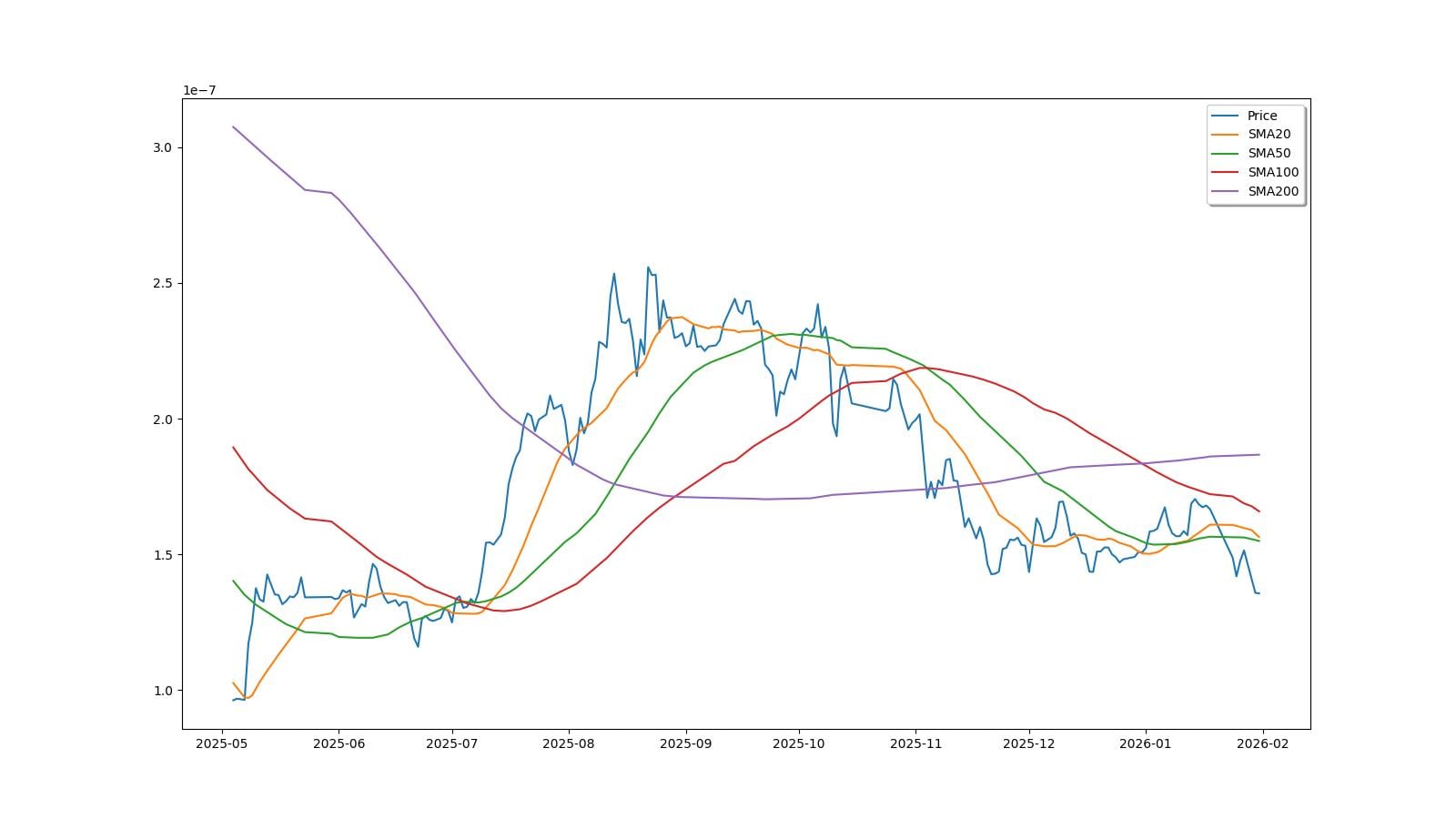 Schrodinger Simple Moving Averages