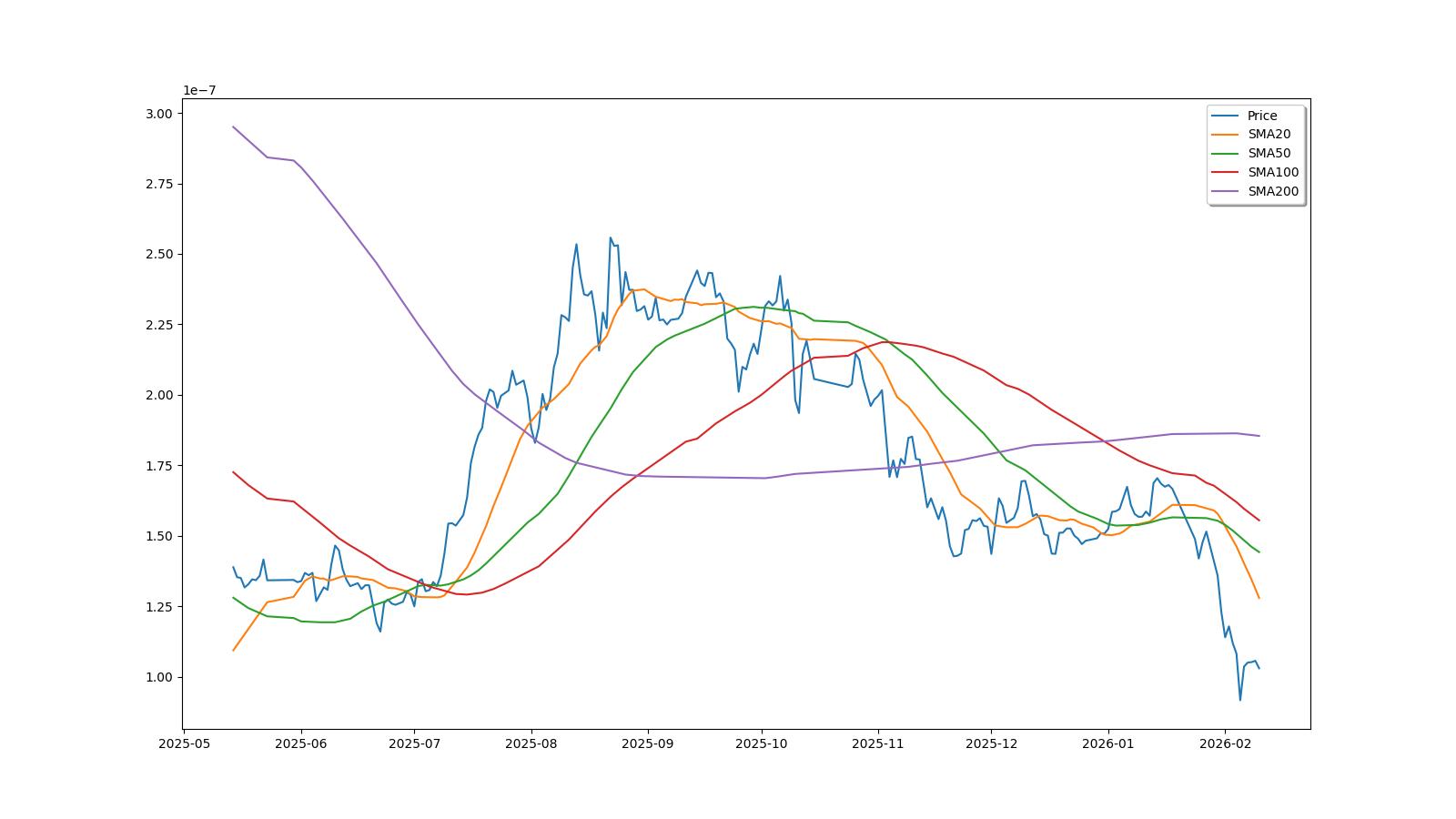 Schrodinger Simple Moving Averages