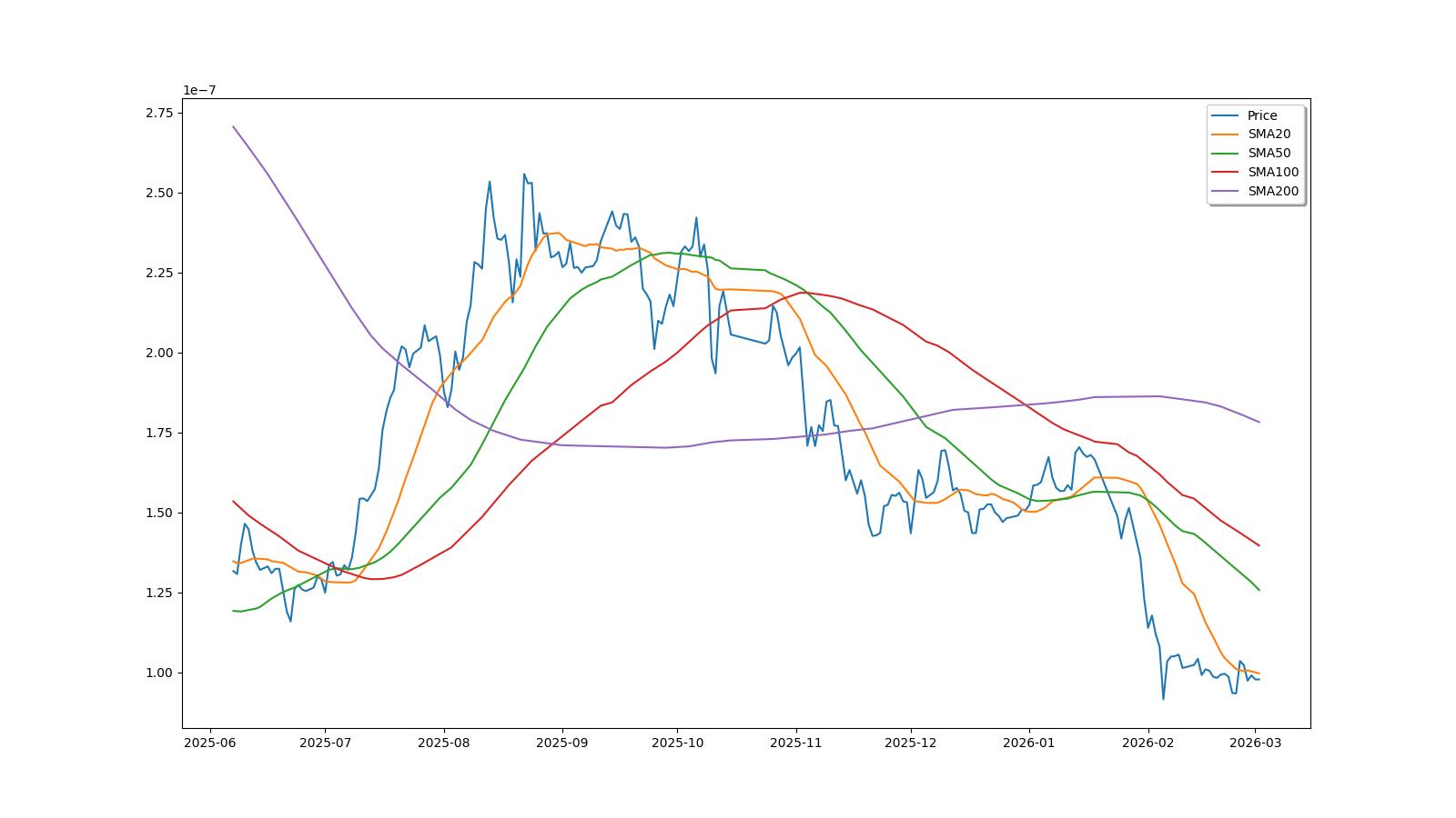 Schrodinger Simple Moving Averages