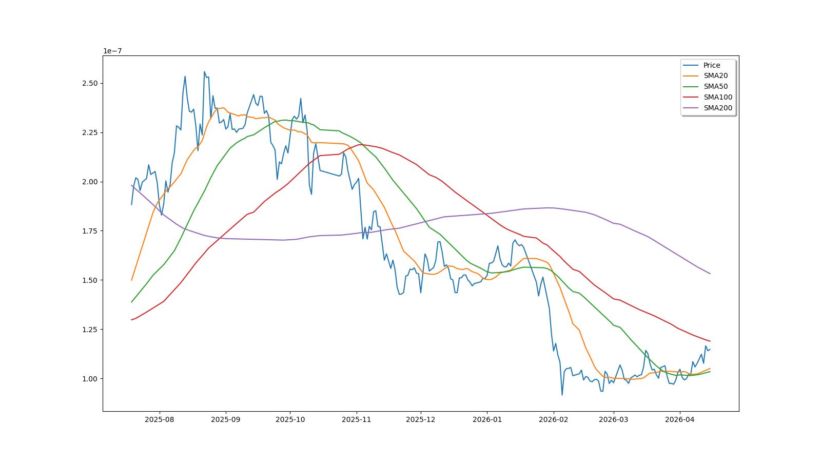 Schrodinger Simple Moving Averages