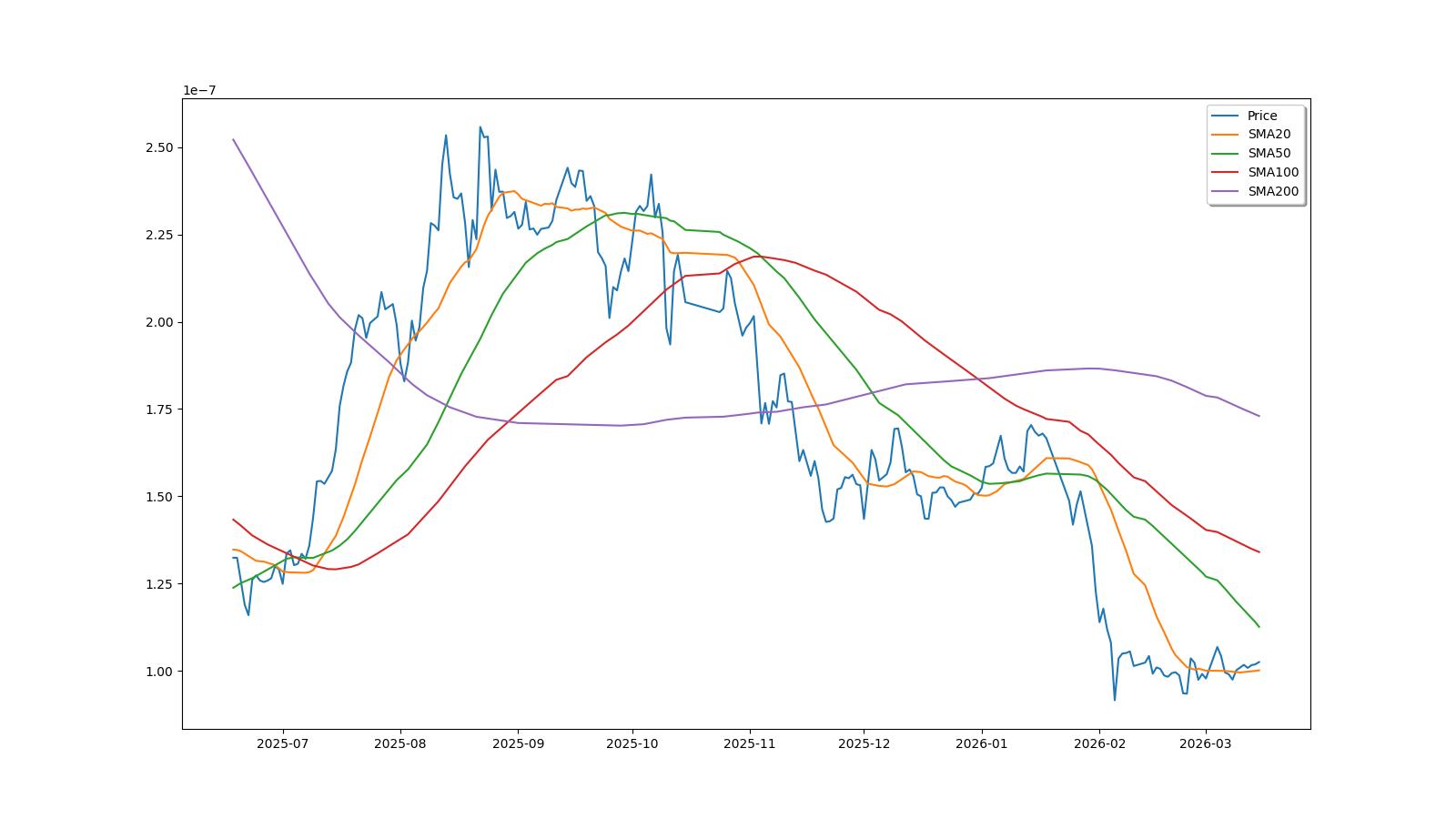 Schrodinger Simple Moving Averages