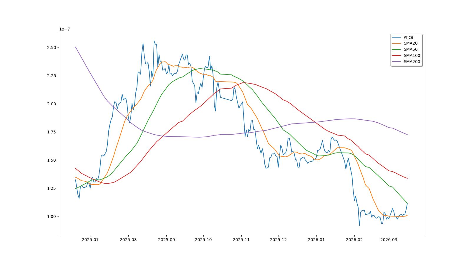 Schrodinger Simple Moving Averages