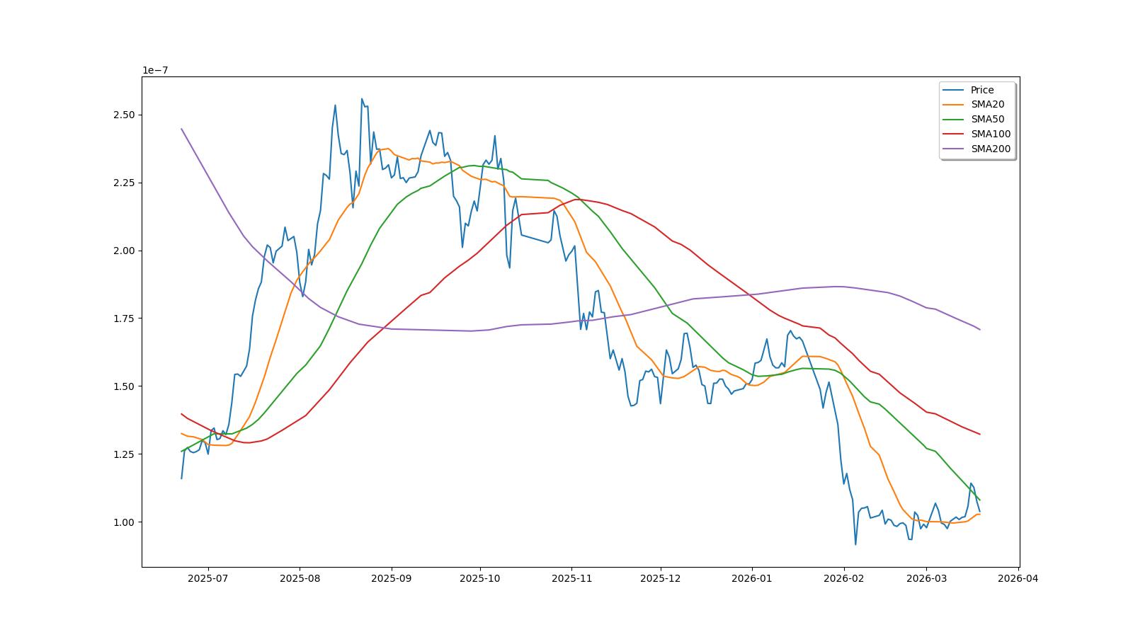 Schrodinger Simple Moving Averages