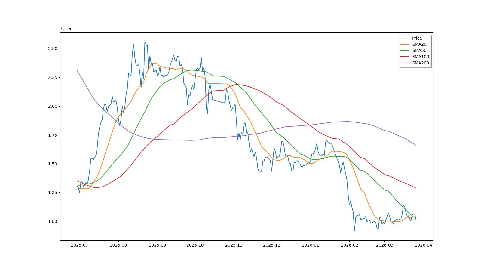Schrodinger Simple Moving Averages