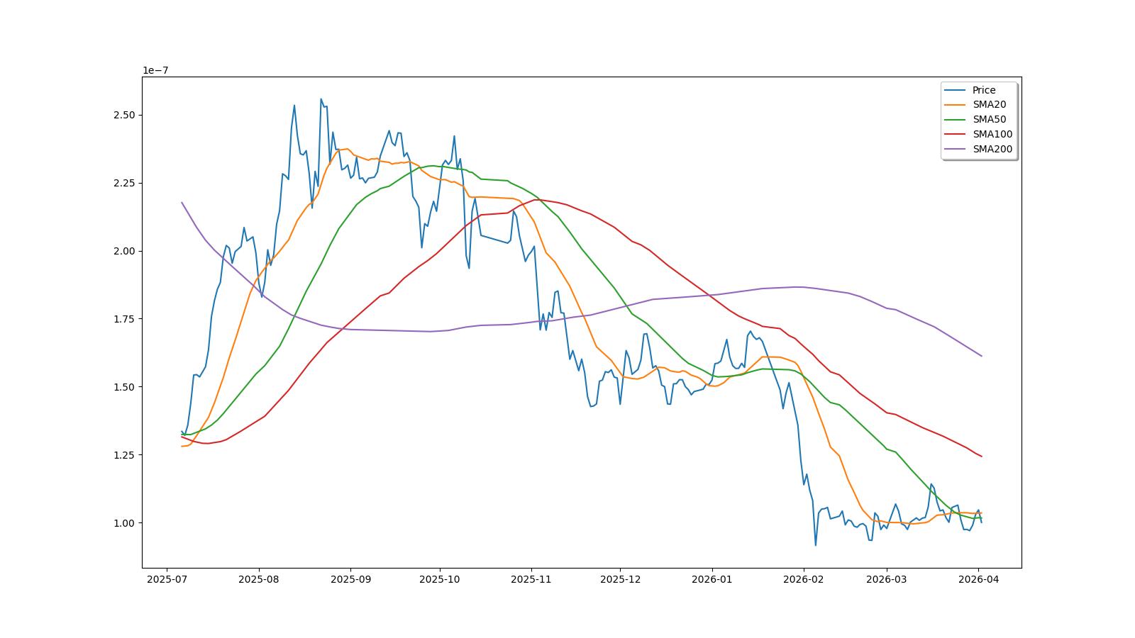 Schrodinger Simple Moving Averages