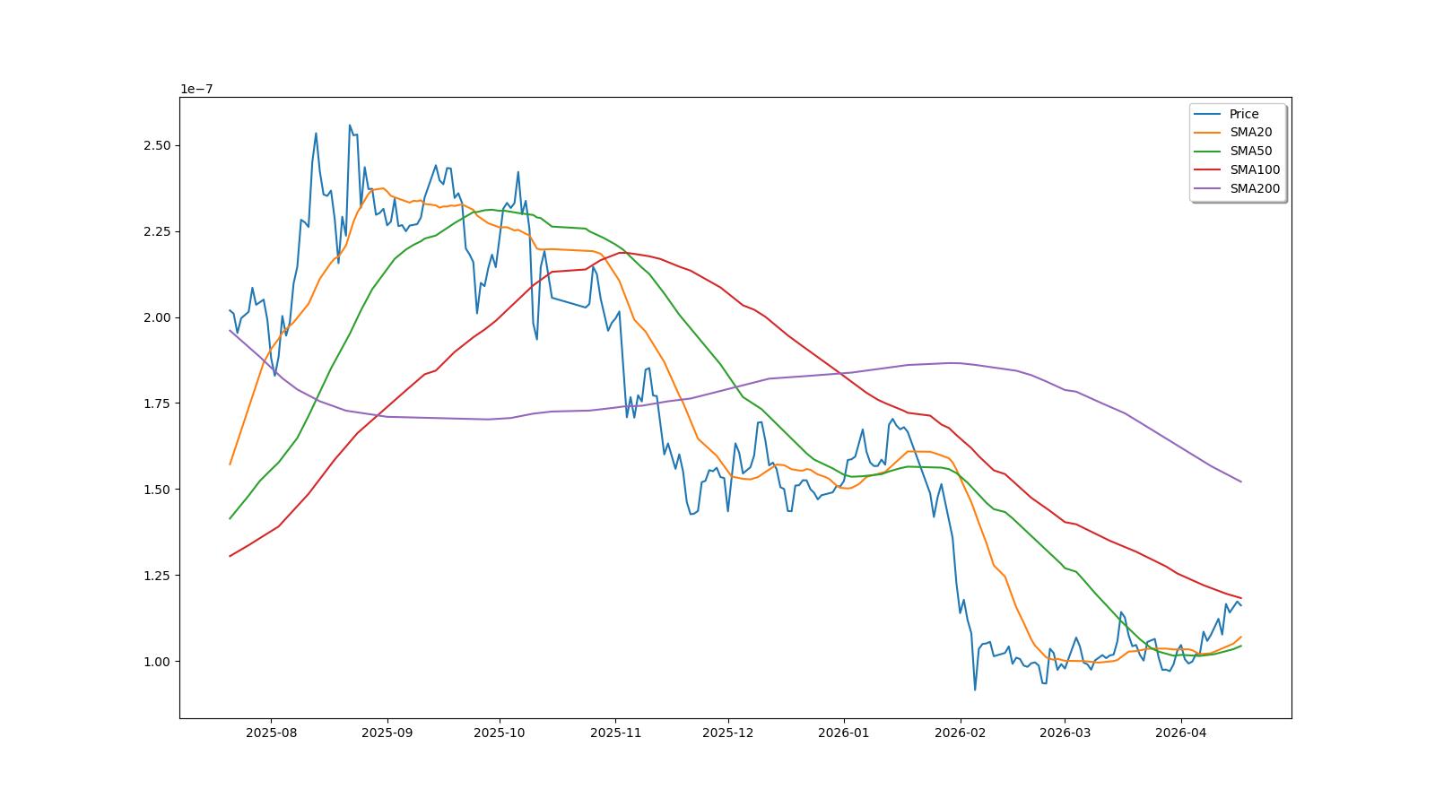 Schrodinger Simple Moving Averages