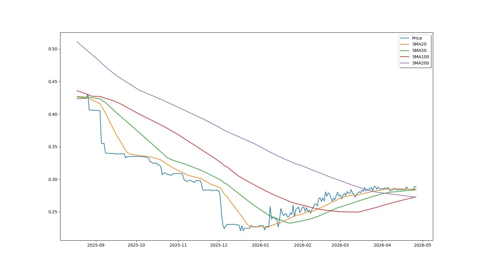 Schrodinger Simple Moving Averages