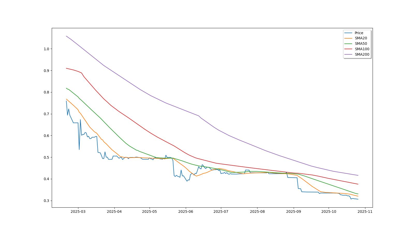 Schrodinger Simple Moving Averages