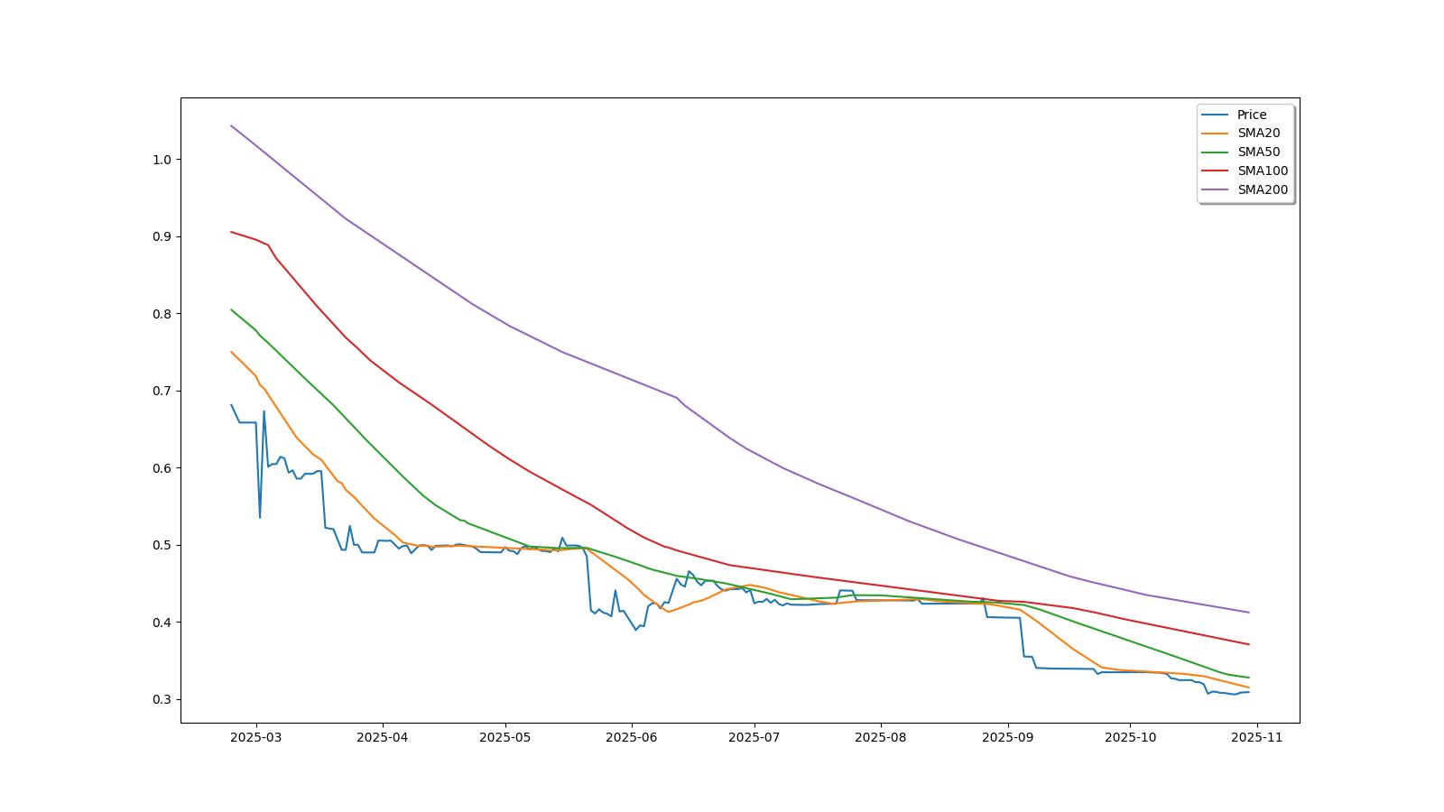 Schrodinger Simple Moving Averages