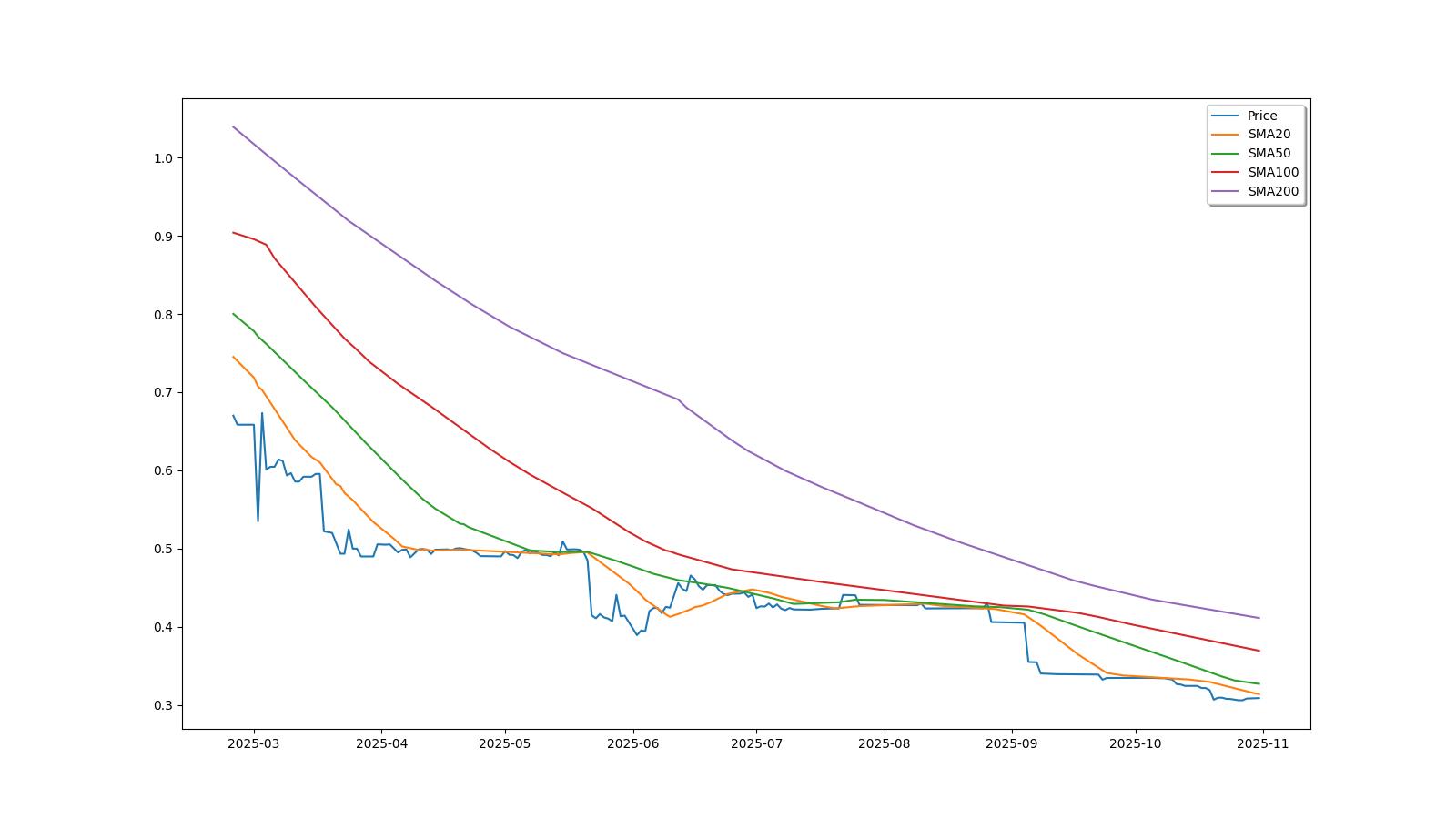 Schrodinger Simple Moving Averages