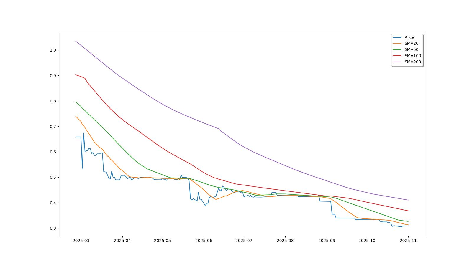 Schrodinger Simple Moving Averages