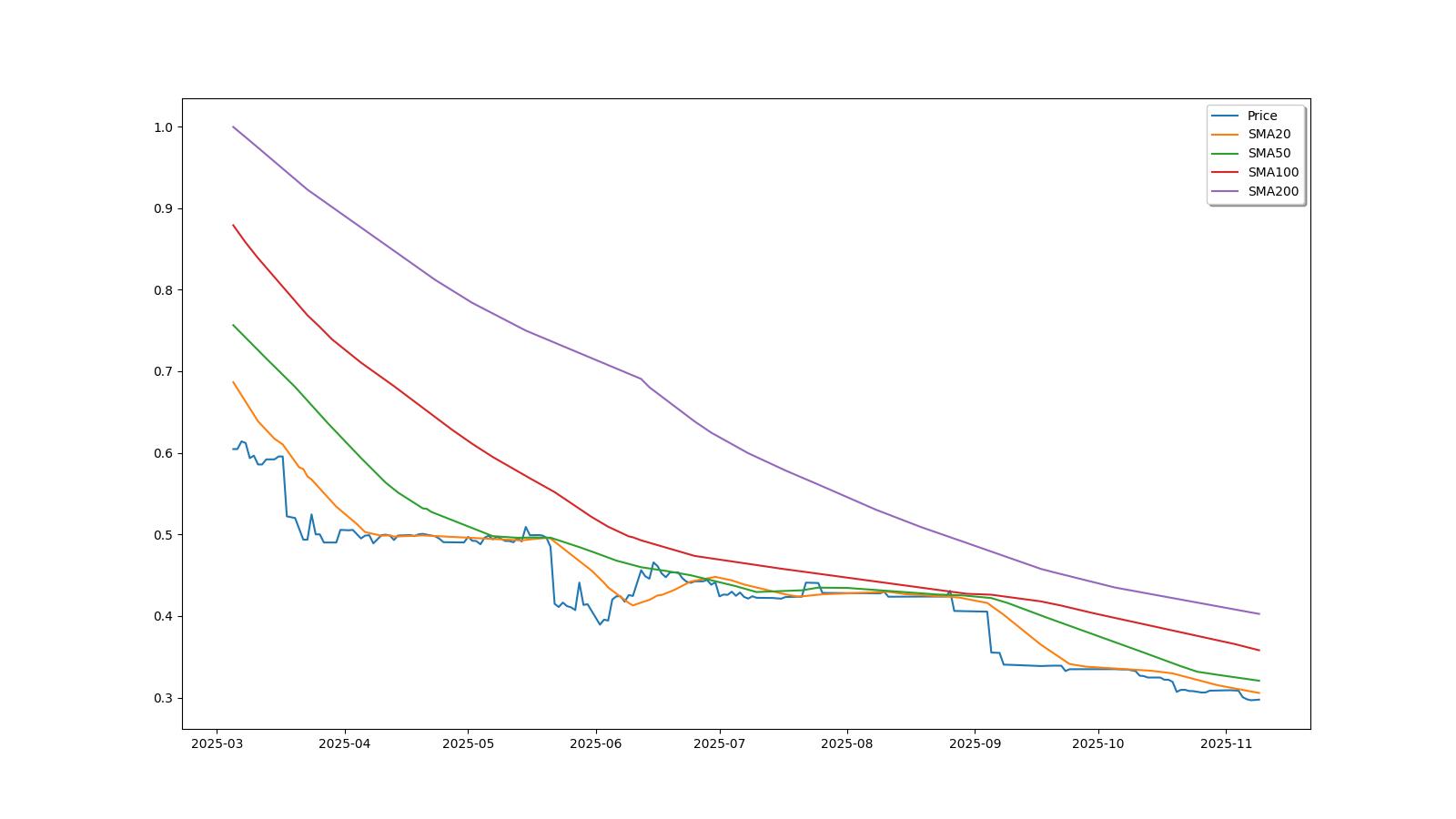 Schrodinger Simple Moving Averages