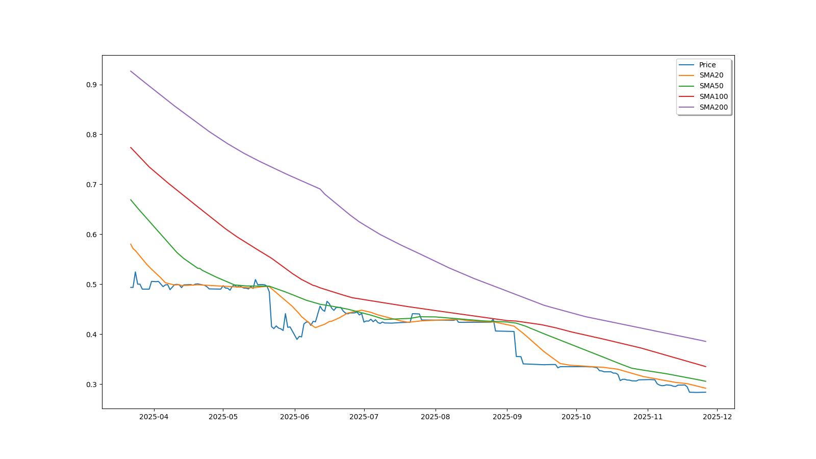 Schrodinger Simple Moving Averages