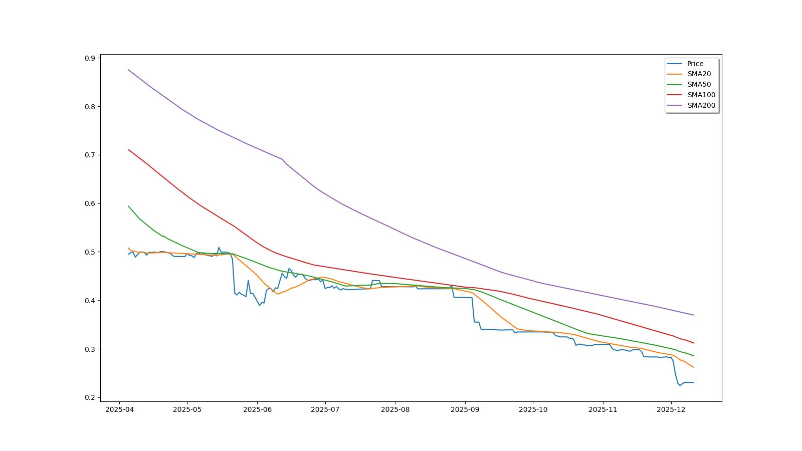 Schrodinger Simple Moving Averages