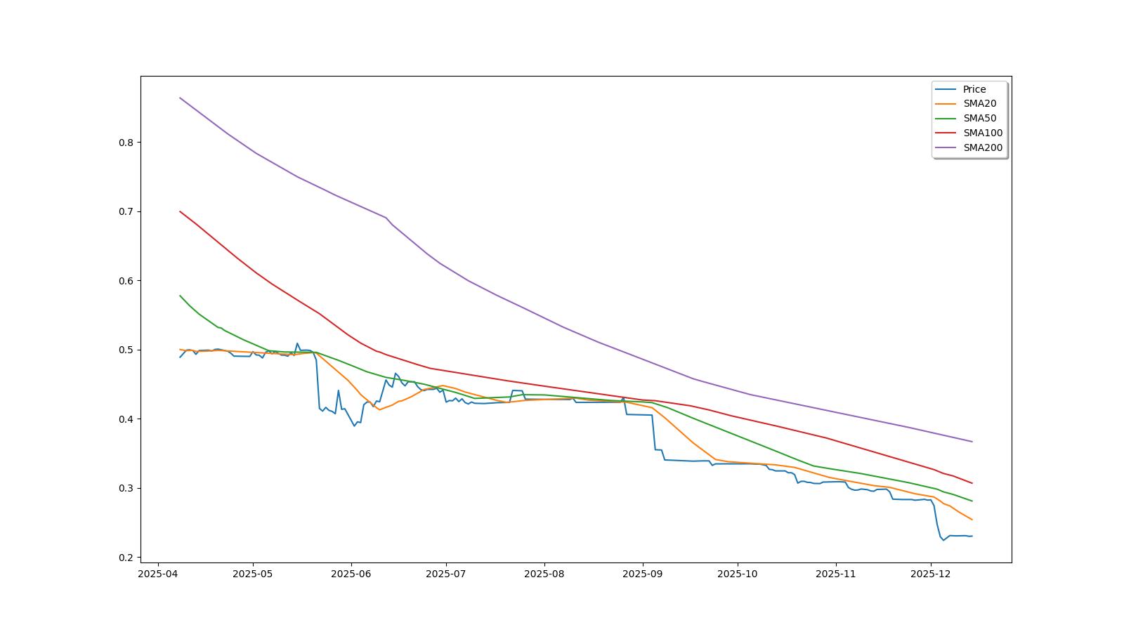 Schrodinger Simple Moving Averages