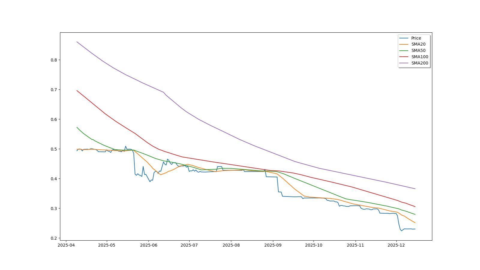 Schrodinger Simple Moving Averages