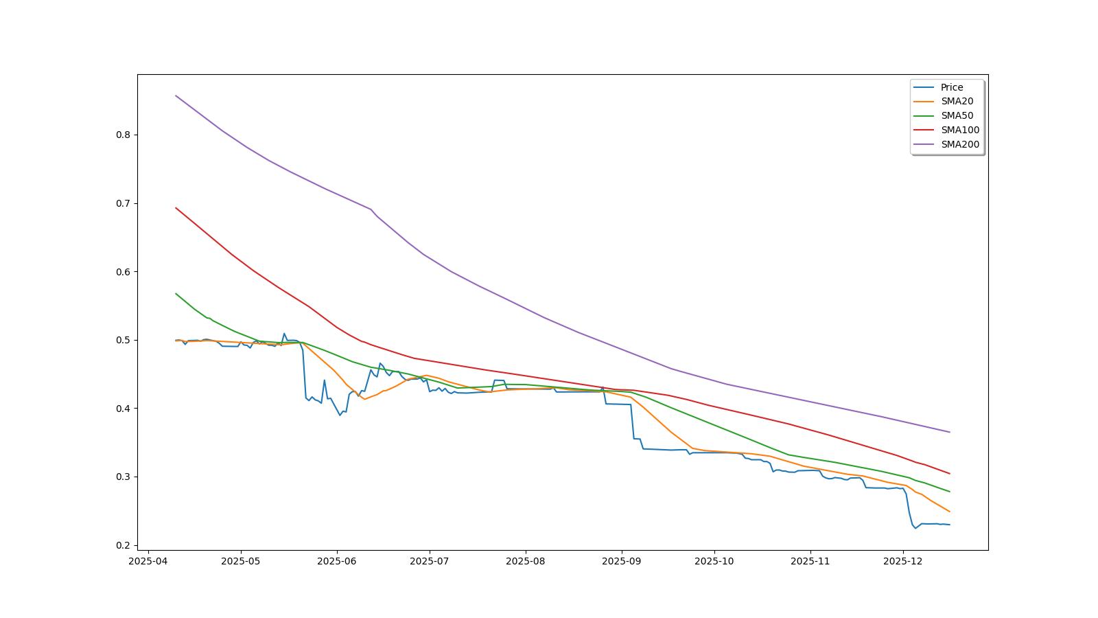 Schrodinger Simple Moving Averages
