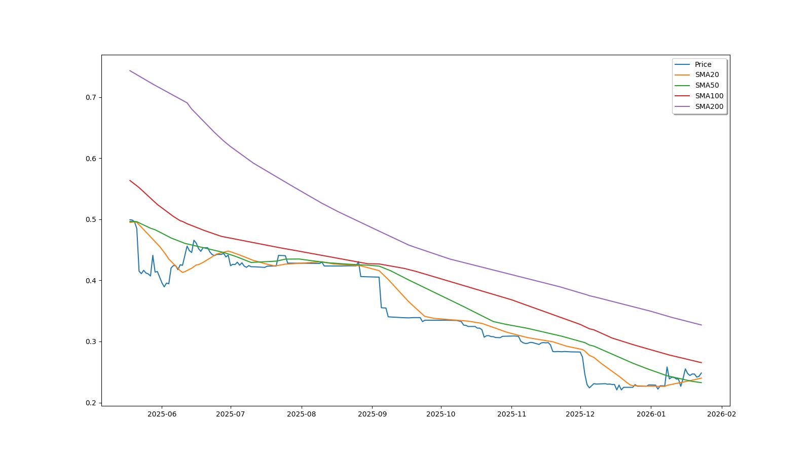 Schrodinger Simple Moving Averages
