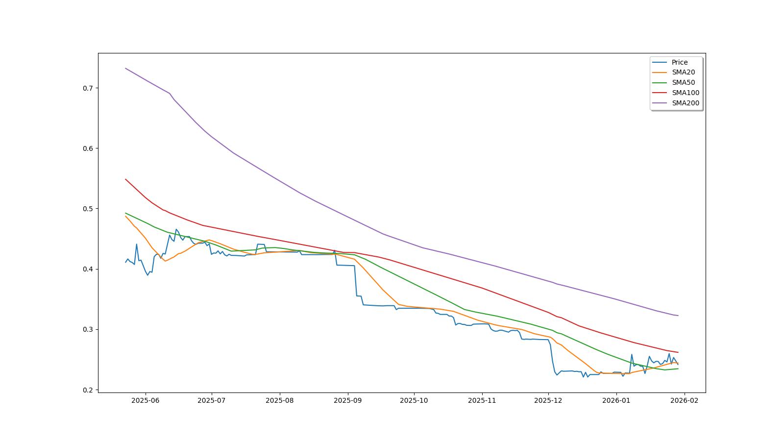 Schrodinger Simple Moving Averages